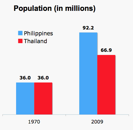 Philippines Population